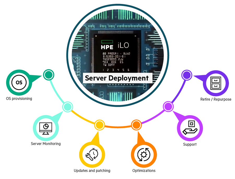 HPE iLO Document Overview