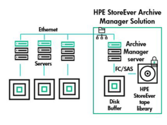 HPE StoreEver Archive Manager Software | Product Support